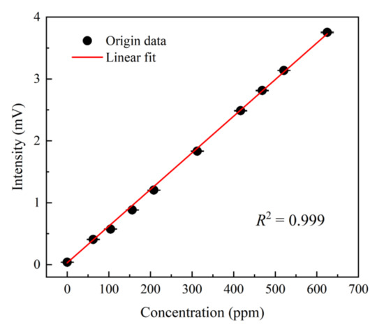 High Sensitivity Continuous Monitoring of Chloroform Gas by Using ...