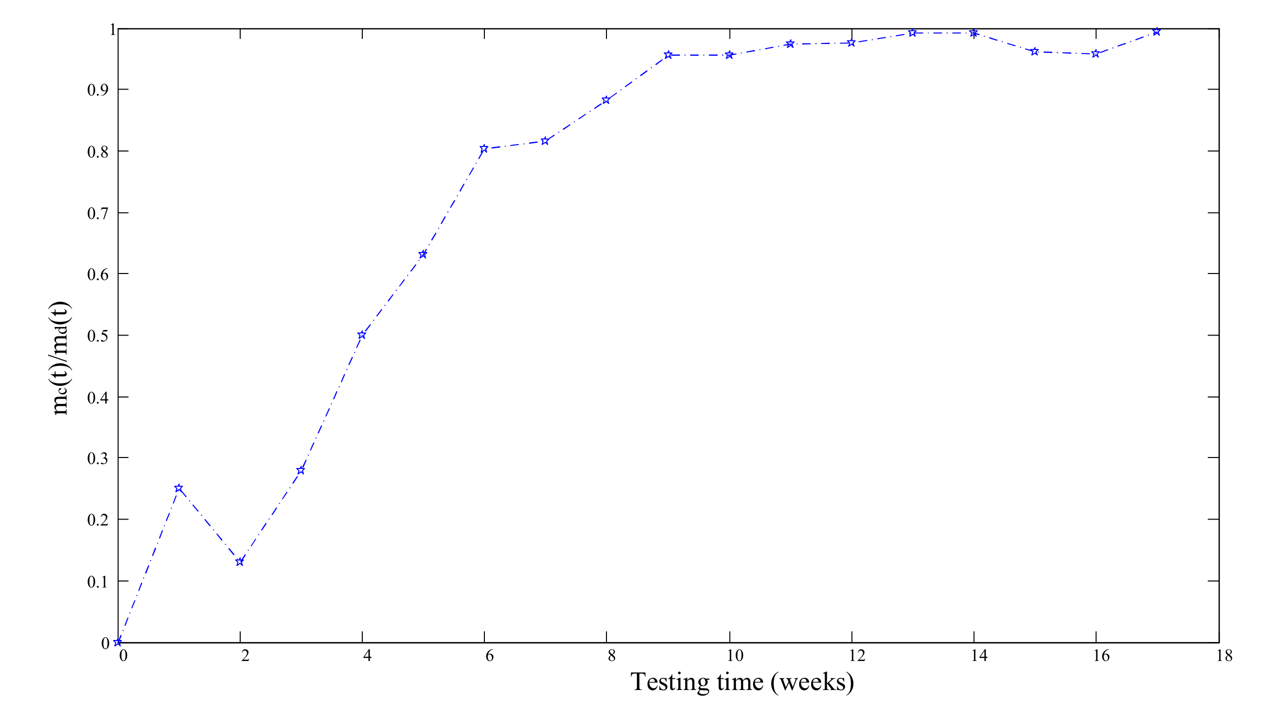 Applied Sciences | Free Full-Text | Modeling Software Fault-Detection and Fault-Correction ...