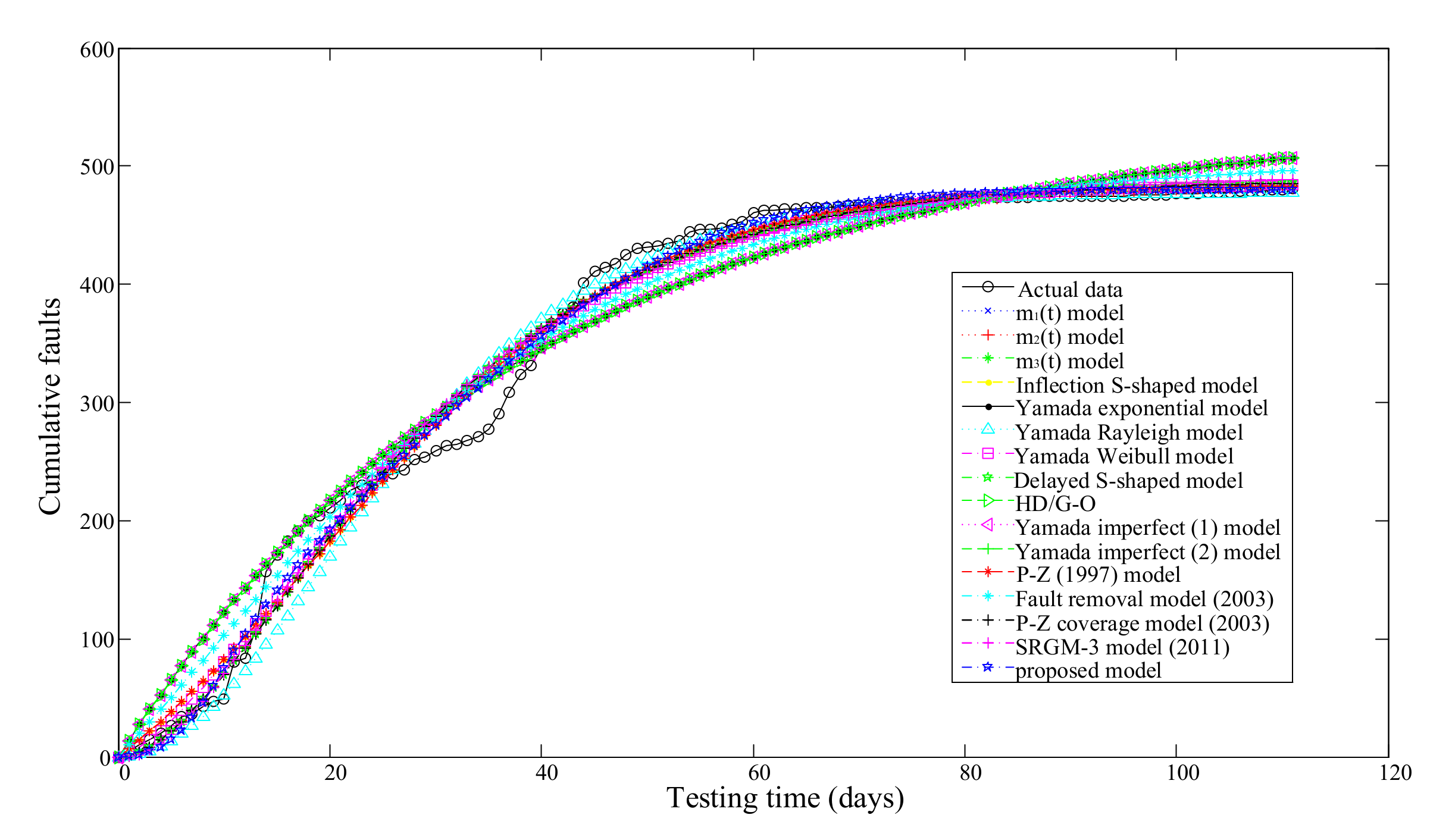 Applied Sciences | Free Full-Text | Modeling Software Fault-Detection and Fault-Correction ...