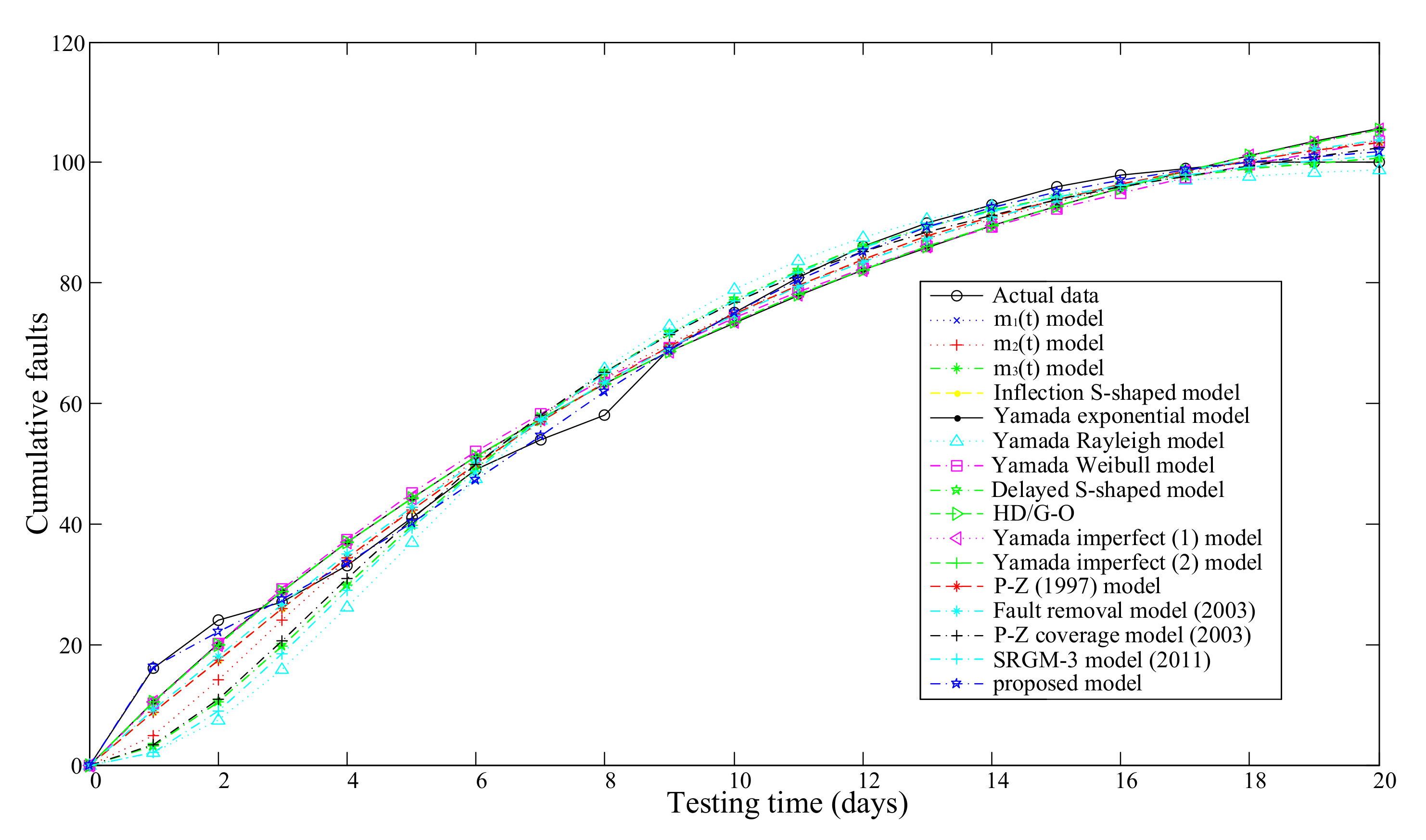 Applied Sciences | Free Full-Text | Modeling Software Fault-Detection and Fault-Correction ...