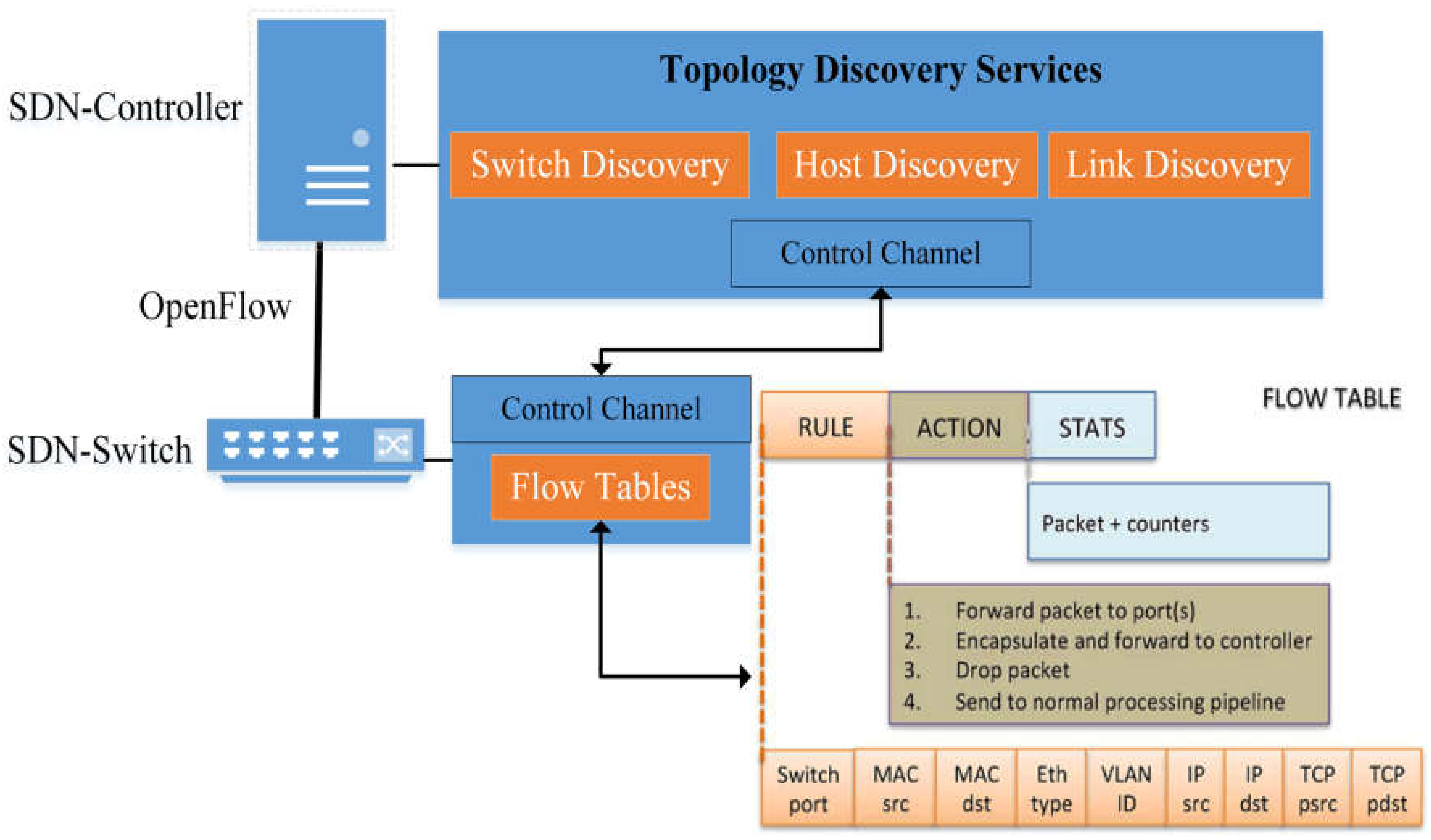 Applied Sciences | Free Full-Text | SDN-OpenFlow Topology Discovery: An Overview of Performance ...
