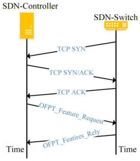 Applied Sciences | Free Full-Text | SDN-OpenFlow Topology Discovery: An ...