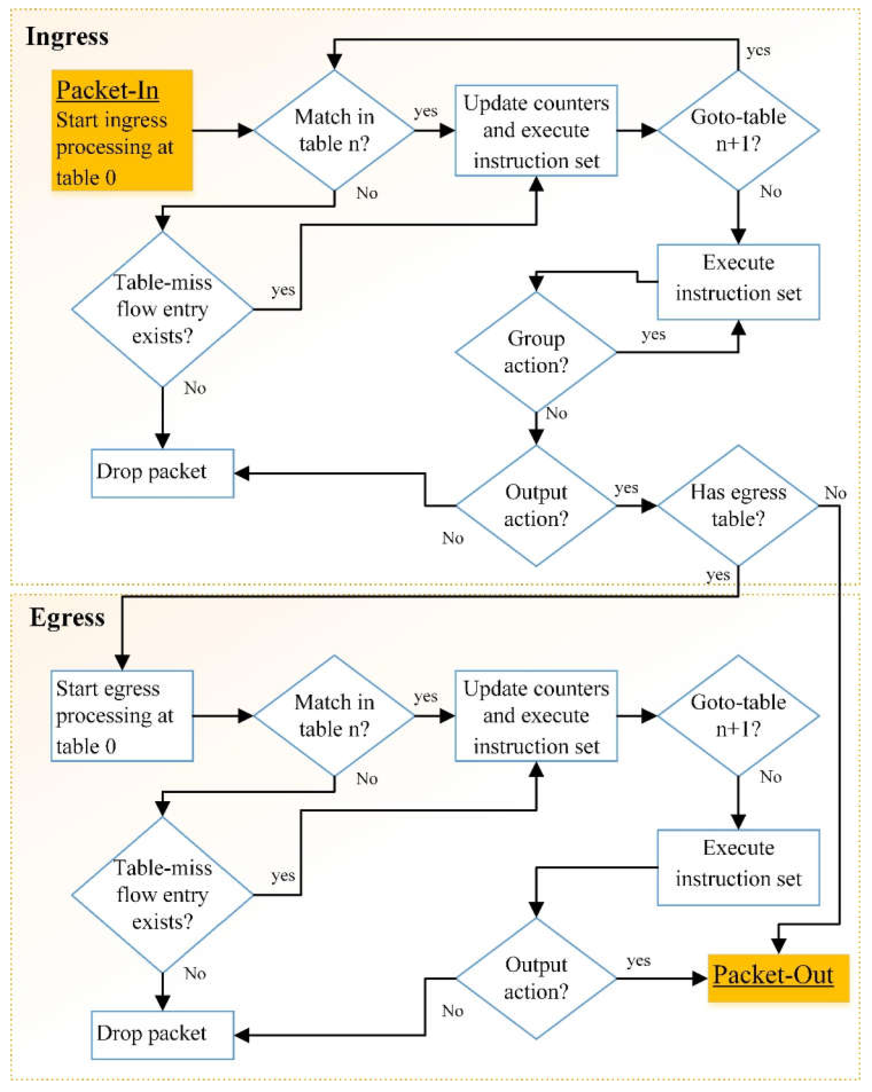 SDN-OpenFlow Topology Discovery: An Overview of Performance Issues