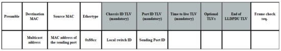 SDN-OpenFlow Topology Discovery: An Overview of Performance Issues