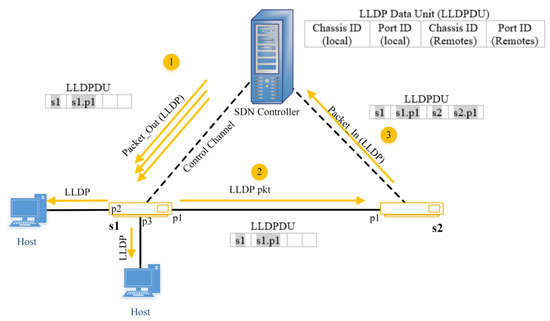 SDN-OpenFlow Topology Discovery: An Overview of Performance Issues