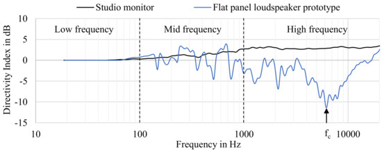 Improved Directivity of Flat Panel Loudspeakers by Minimizing the Off ...
