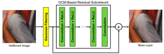 Layer Decomposition Learning Based on Gaussian Convolution Model and ...