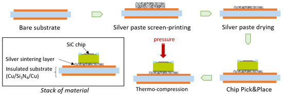Silver Sintering for Silicon Carbide Die Attach: Process Optimization ...