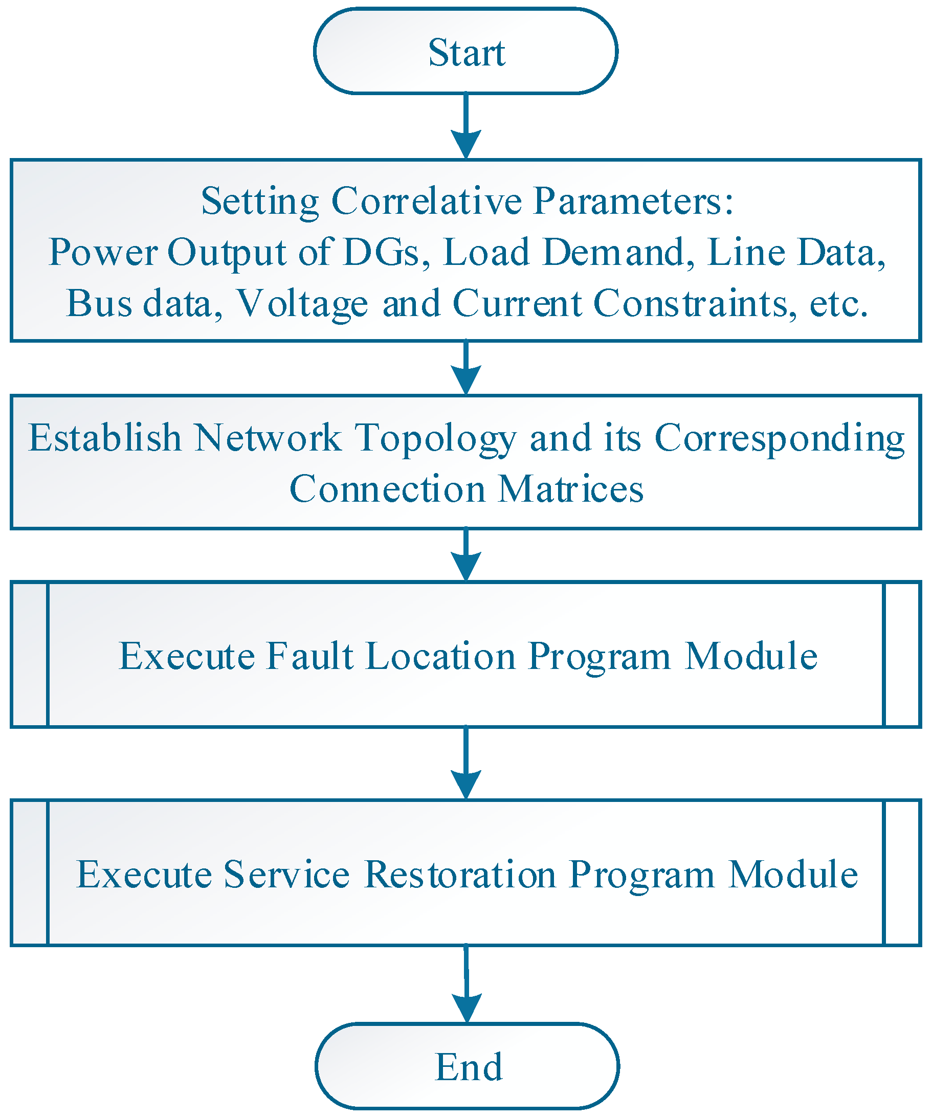 Applied Sciences Free Full Text Fault Location And Restoration Of Microgrids Via Particle