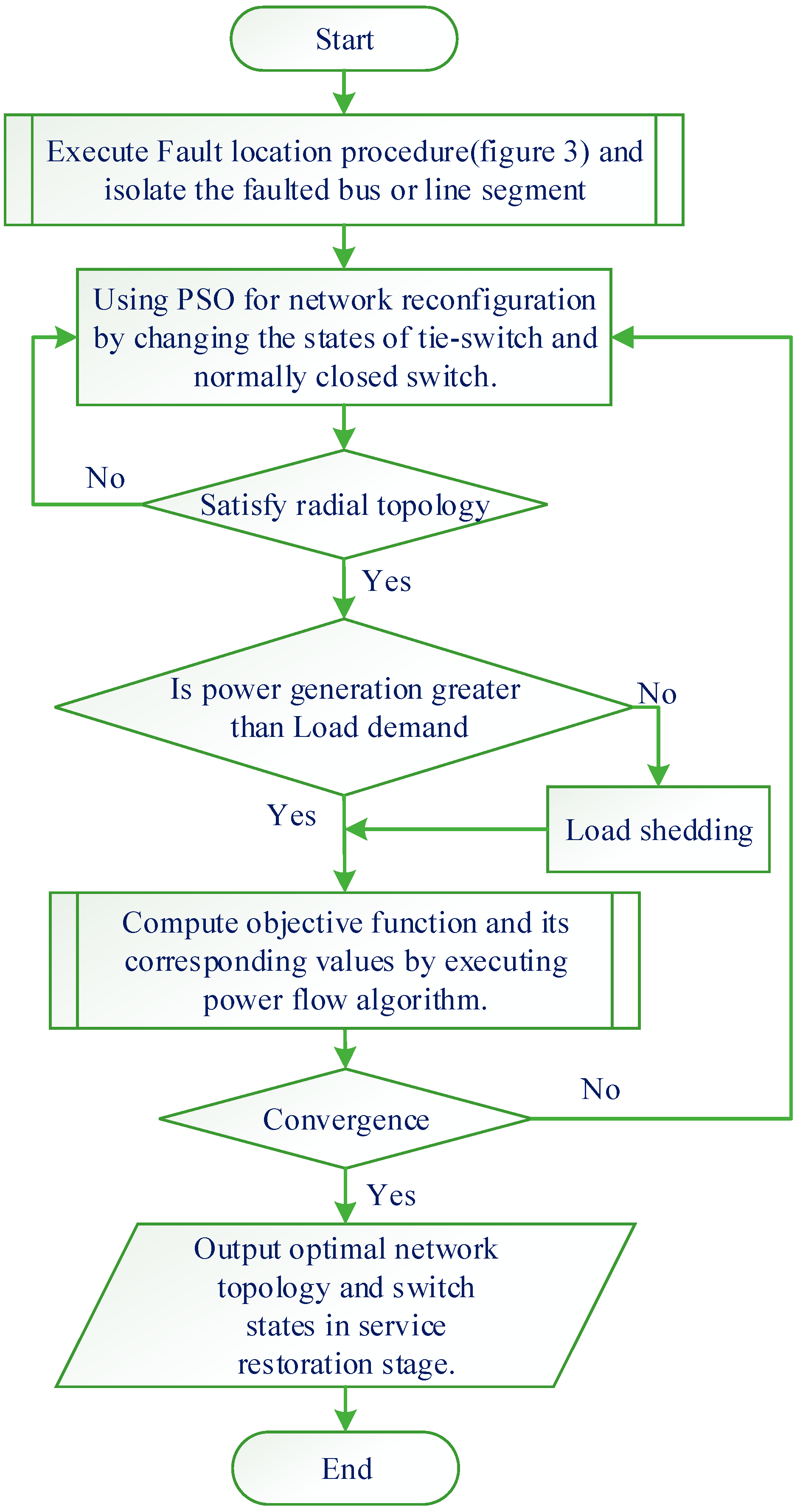 Fault Location and Restoration of Microgrids via Particle Swarm Optimization