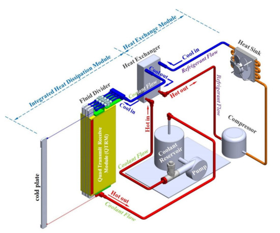 Design of an Integrated Heat Dissipation Mechanism for a Quad Transmit ...