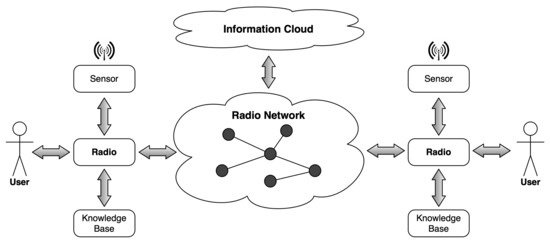 Towards Collaborative And Dynamic Spectrum Sharing Via Interpretation Of Spectrum Access Policies