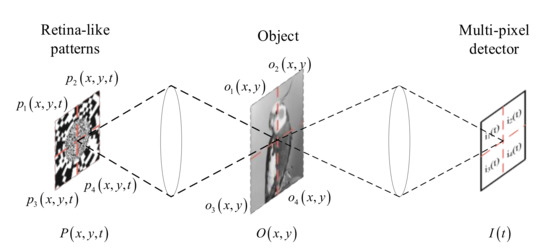 Retina-like Imaging and Its Applications: A Brief Review