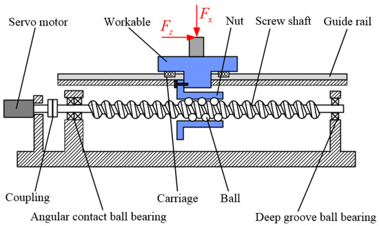 Dynamic Analysis of Ball Screw Feed System with the Effects of ...
