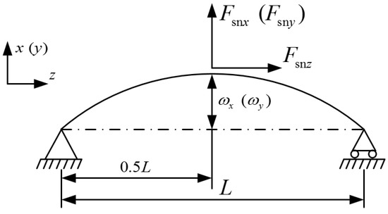 Dynamic Analysis of Ball Screw Feed System with the Effects of ...