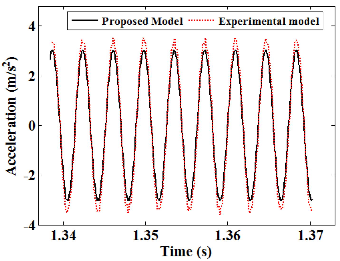 Dynamic Analysis of Ball Screw Feed System with the Effects of ...