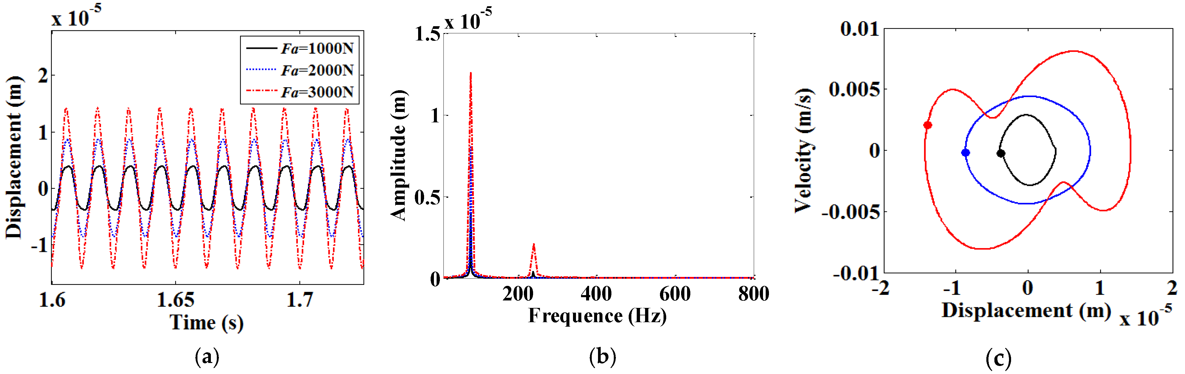 Dynamic Analysis of Ball Screw Feed System with the Effects of ...