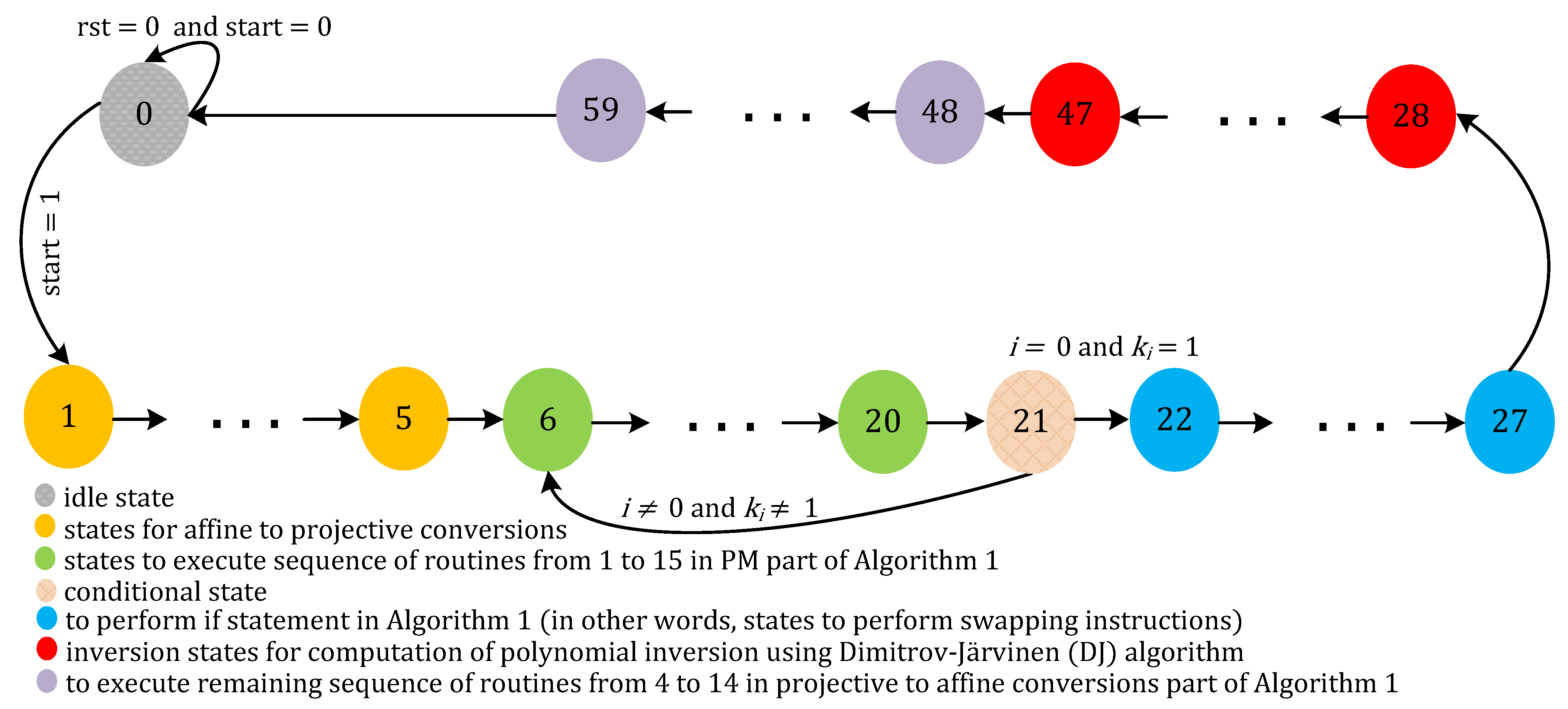 Elliptic-Curve Crypto Processor for RFID Applications