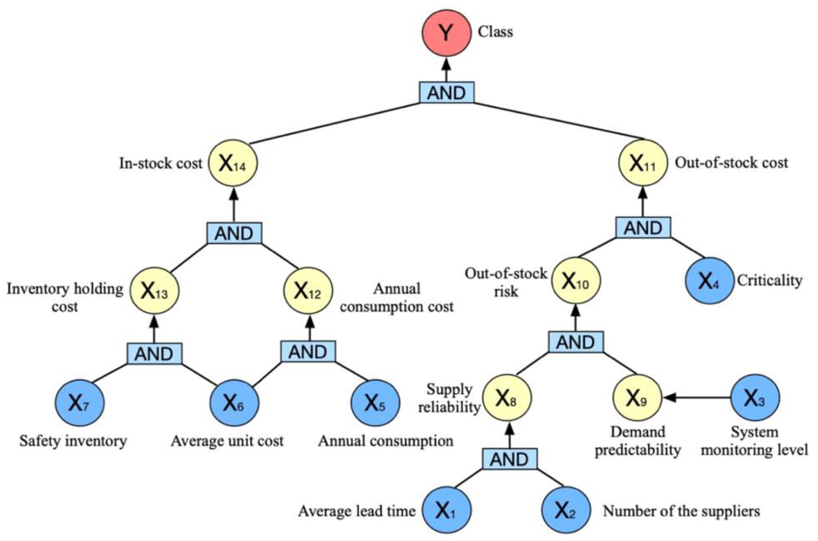 Applied Sciences | Free Full-Text | Multi-Criteria Spare Parts ...