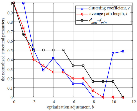 A Topology Optimization Method for Reducing Communication Overhead in ...
