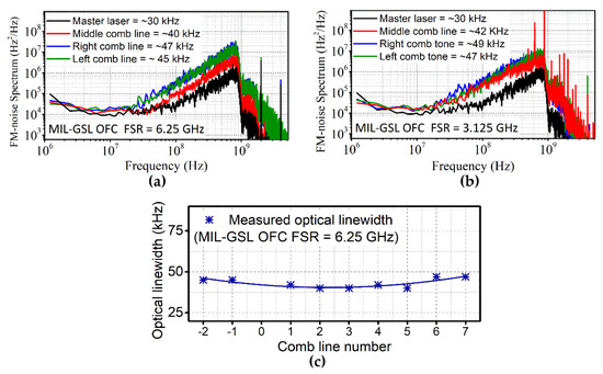 Optical Frequency Comb Expansion Using Mutually Injection-Locked Gain ...