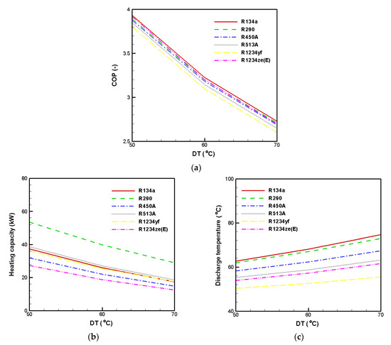 Theoretical Global Warming Impact Evaluation of Medium and High ...