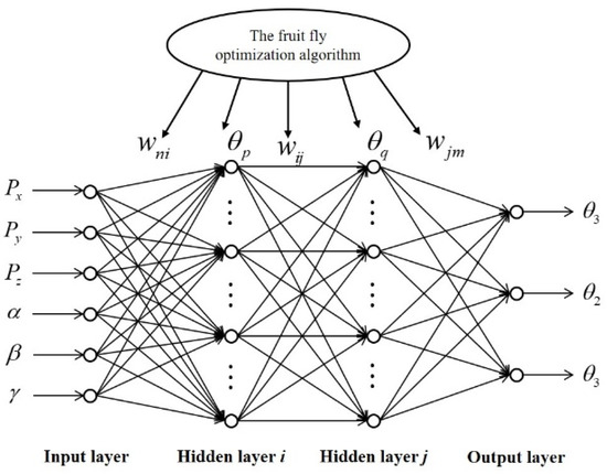 Applied Sciences | Free Full-Text | An Algorithm for Solving Robot Inverse Kinematics Based on ...