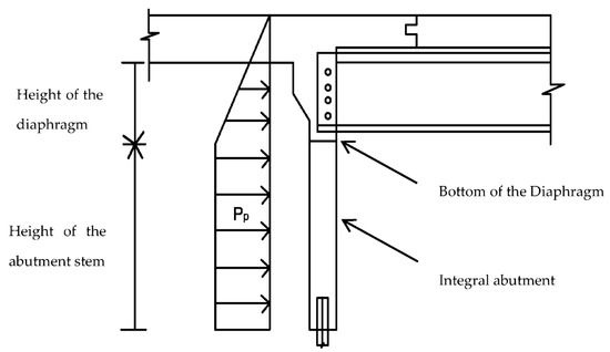 Geotechnical Design Practices and Soil–Structure Interaction Effects of ...