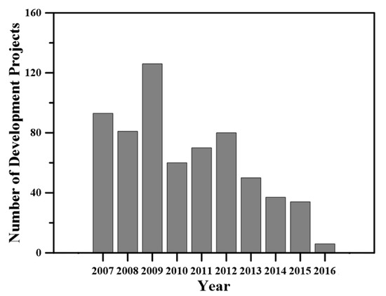 A Trend Analysis of Development Projects in South Korea during 2007 ...