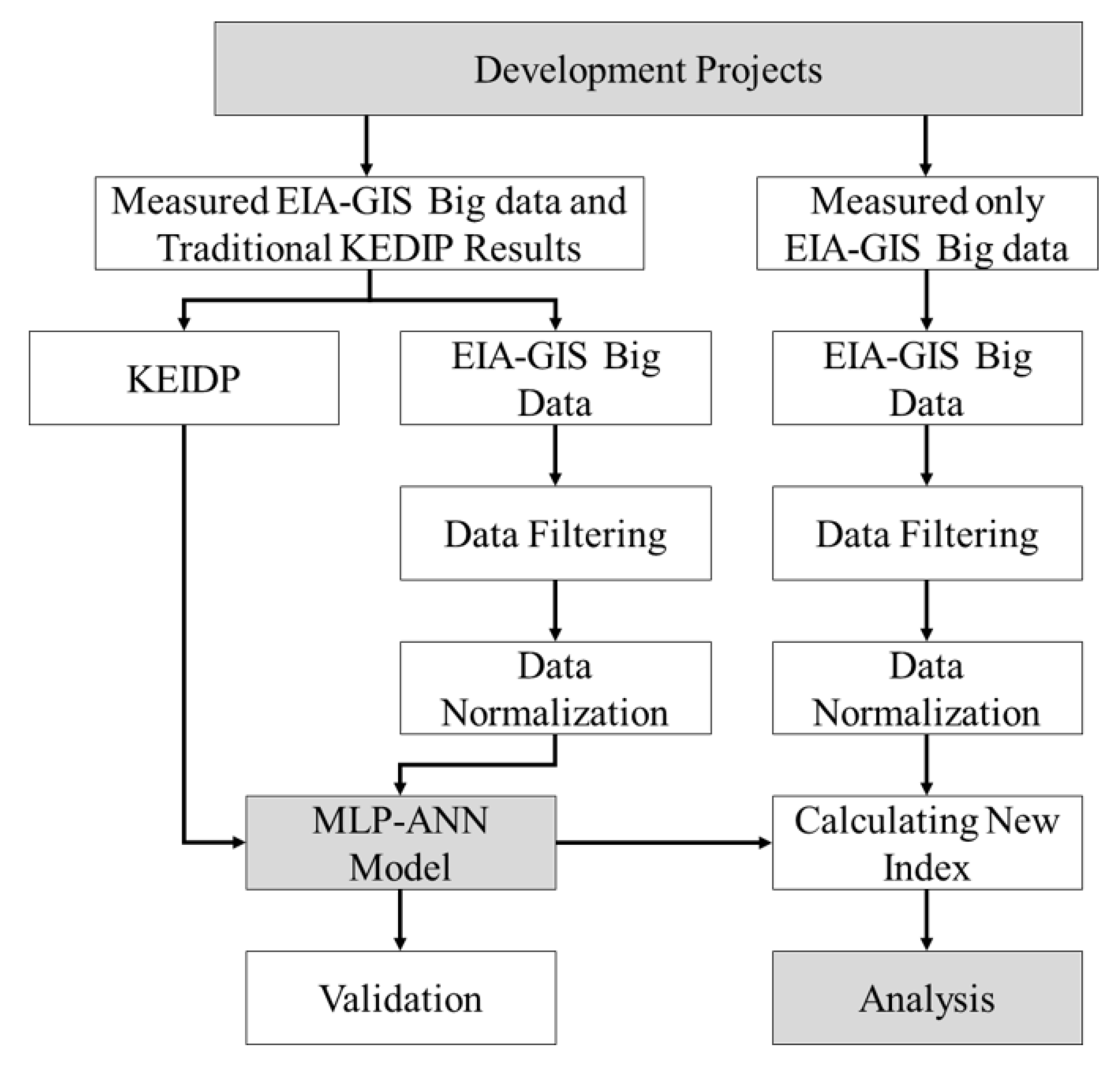 A Trend Analysis of Development Projects in South Korea during 2007 ...