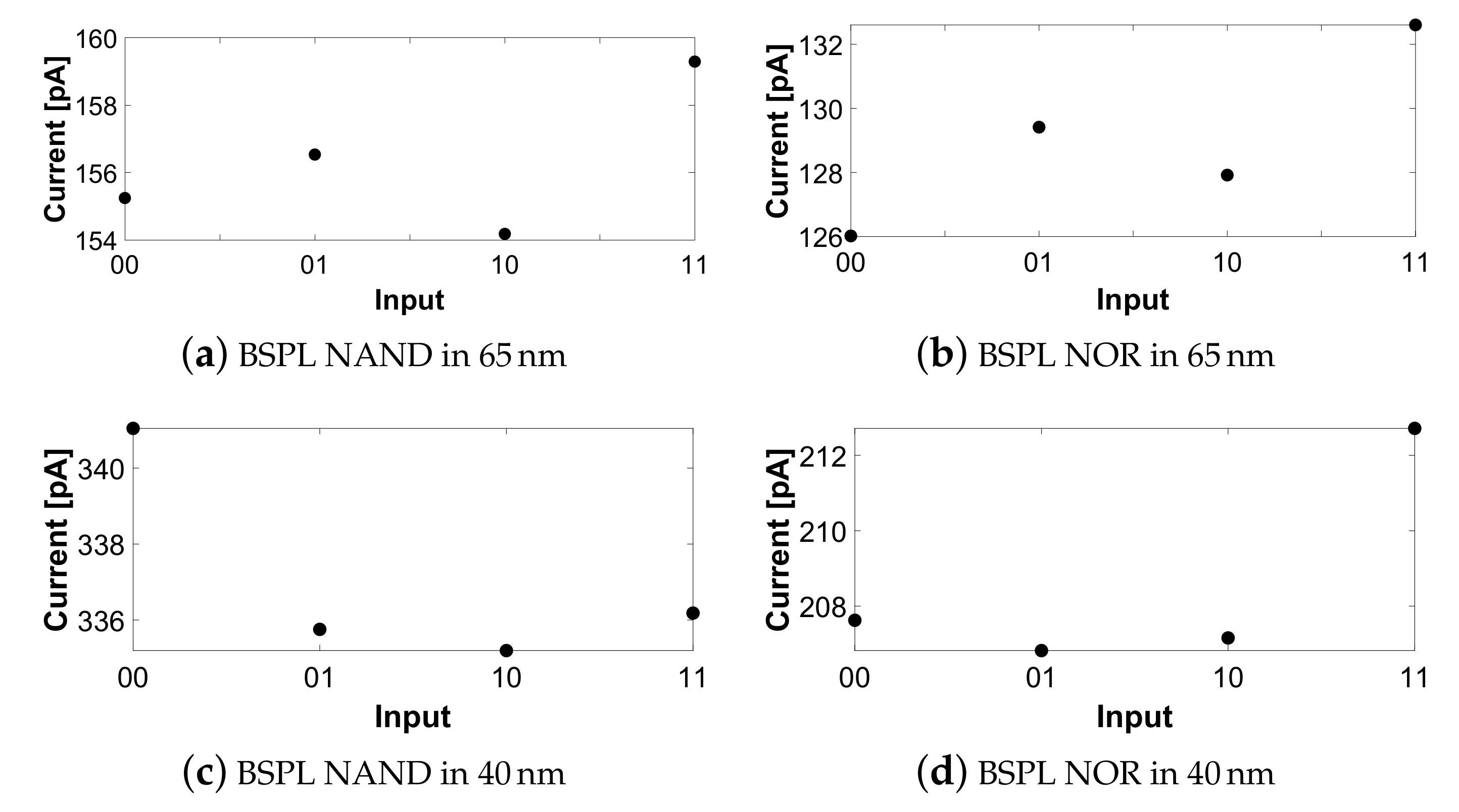 Balancing the Leakage Currents in Nanometer CMOS Logic—A Challenging Goal