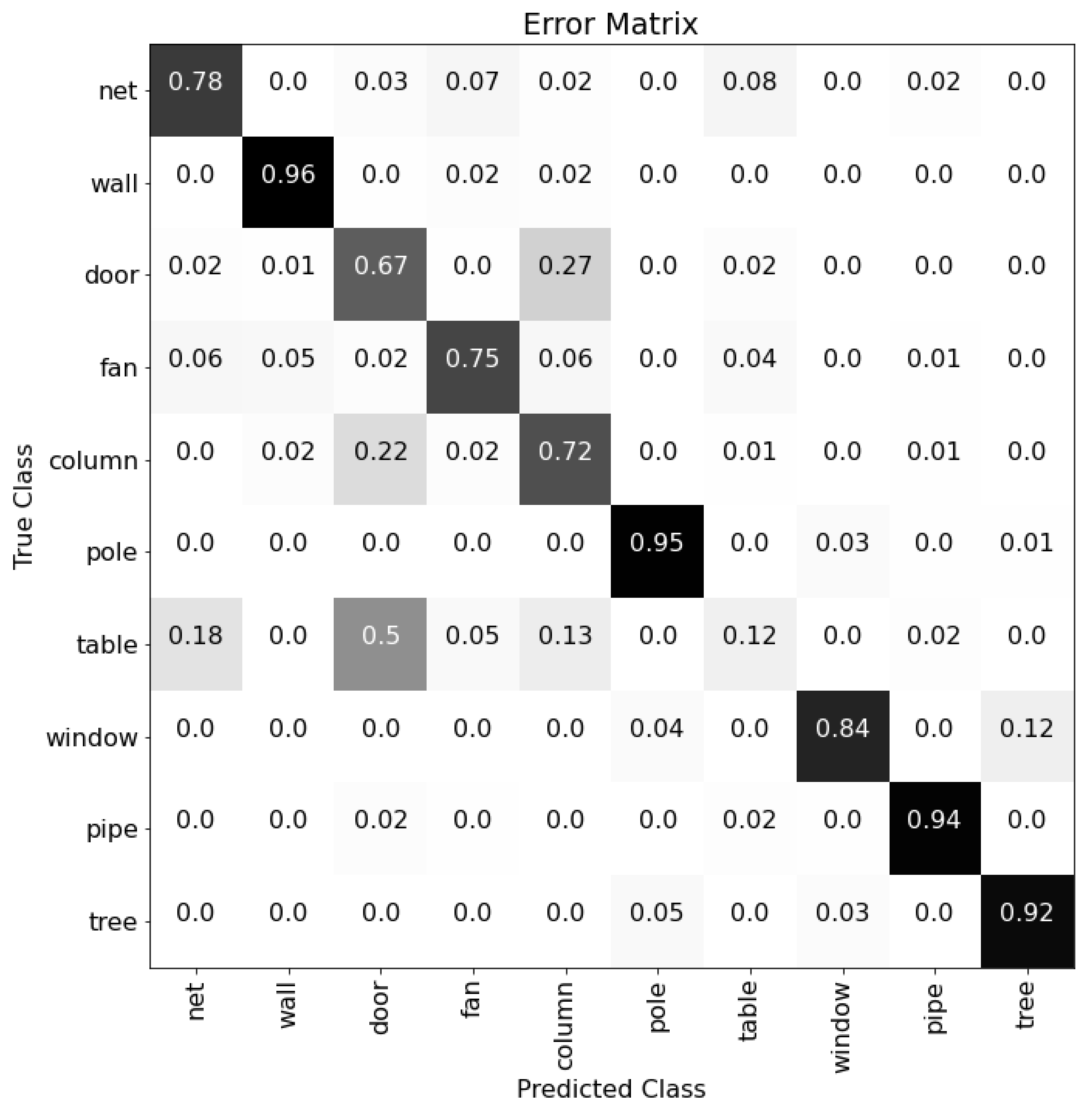 Robust Approach to Supervised Deep Neural Network Training for Real-Time Object Classification ...