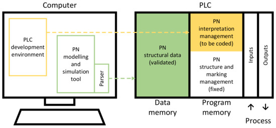 Petri Net-Based Semi-Compiled Code Generation for Programmable Logic Controllers