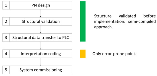 Petri Net-Based Semi-Compiled Code Generation for Programmable Logic Controllers
