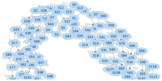 Petri Net-Based Semi-Compiled Code Generation for Programmable Logic Controllers