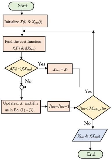 Integer Search Algorithm: A New Discrete Multi-Objective Algorithm for ...