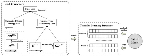 A Payload Based Malicious HTTP Traffic Detection Method Using Transfer Semi-Supervised Learning