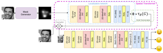 Guided Spatial Transformers for Facial Expression Recognition