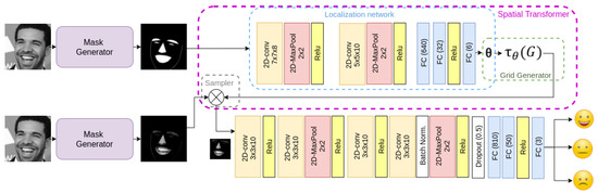 Guided Spatial Transformers for Facial Expression Recognition