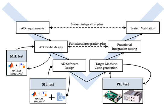 Processor-in-the-Loop Architecture Design and Experimental Validation for an Autonomous Racing ...