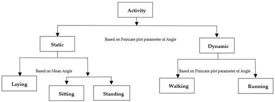 Human Activity Classification Based on Angle Variance Analysis ...