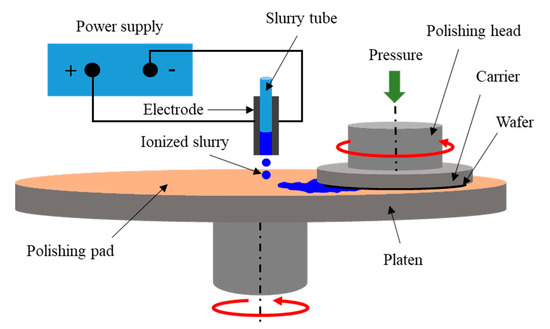 Electrolytically Ionized Abrasive-Free CMP (EAF-CMP) for Copper