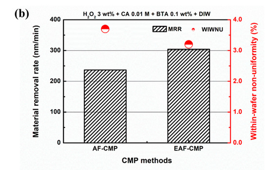 Electrolytically Ionized Abrasive-Free CMP (EAF-CMP) for Copper