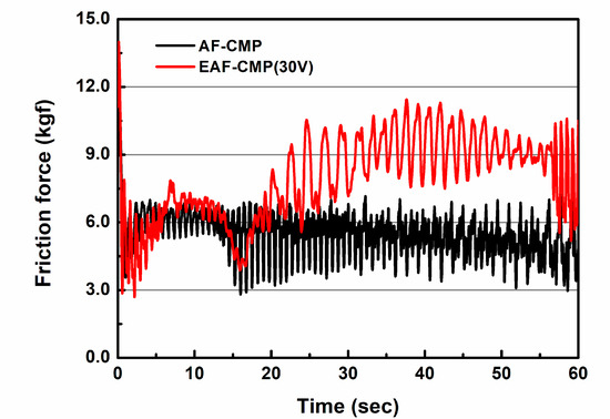 Electrolytically Ionized Abrasive-Free CMP (EAF-CMP) for Copper