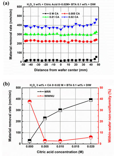 Electrolytically Ionized Abrasive-Free CMP (EAF-CMP) for Copper
