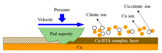 Electrolytically Ionized Abrasive-Free CMP (EAF-CMP) for Copper