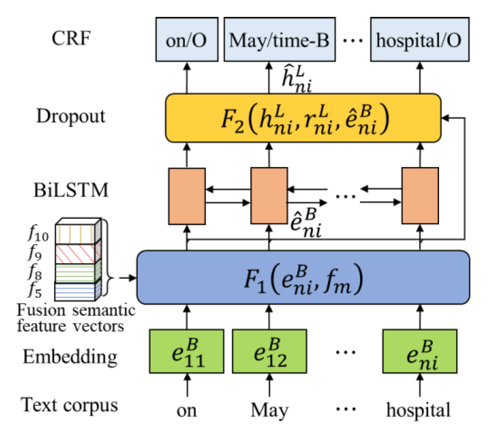 Applied Sciences | Free Full-Text | LSLSD: Fusion Long Short-Level Semantic Dependency of ...