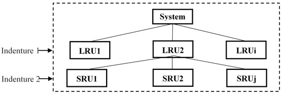 Joint Optimization Method of Spare Parts Stocks and Level of Repair Analysis Considering the ...