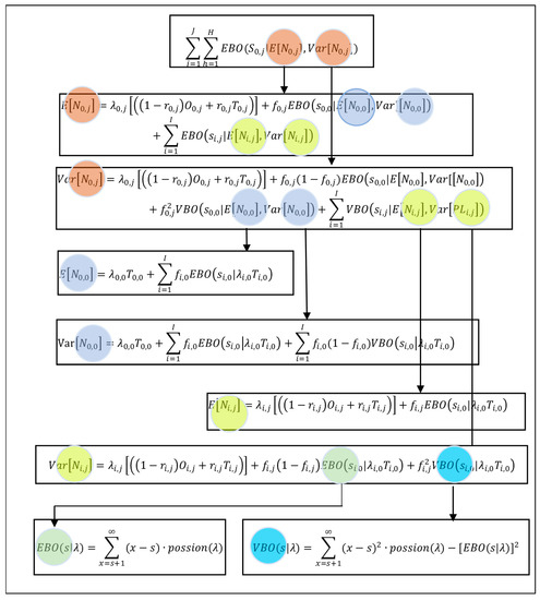 Joint Optimization Method of Spare Parts Stocks and Level of Repair Analysis Considering the ...
