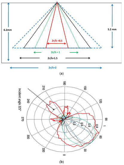 3D Modelling of the Scattering of the Fundamental Anti-Symmetric Lamb ...